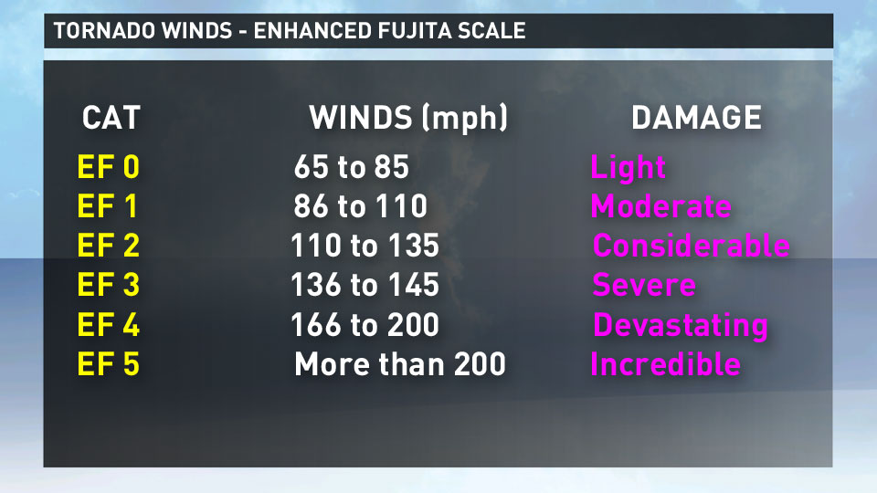 Severe Weather Awareness | What to do when a tornado threatens | wkyc.com