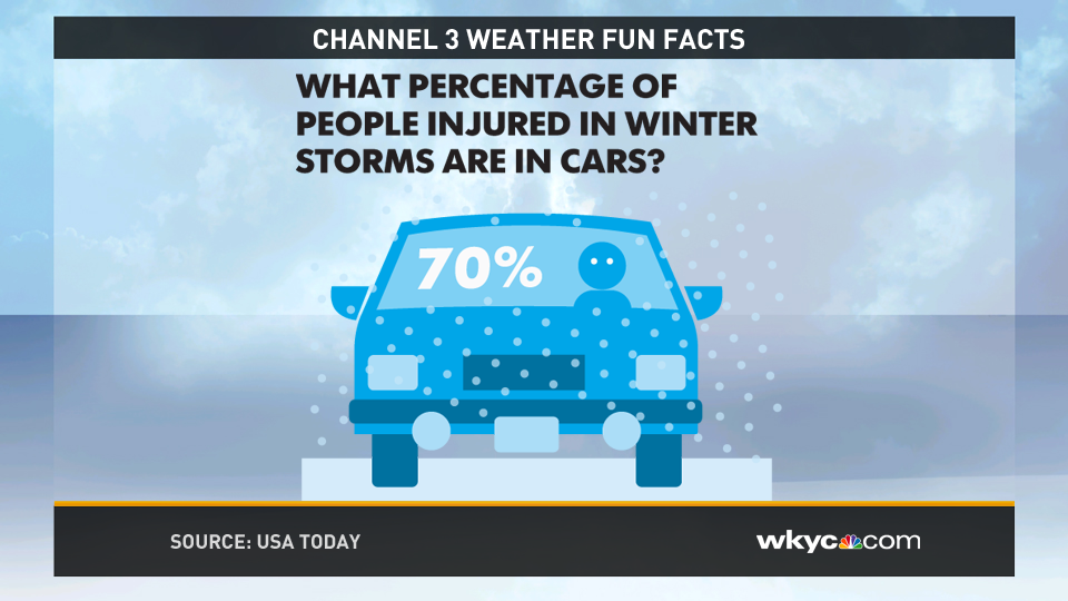 Weather Fun Facts | Interesting tidbits about the weather | wkyc.com