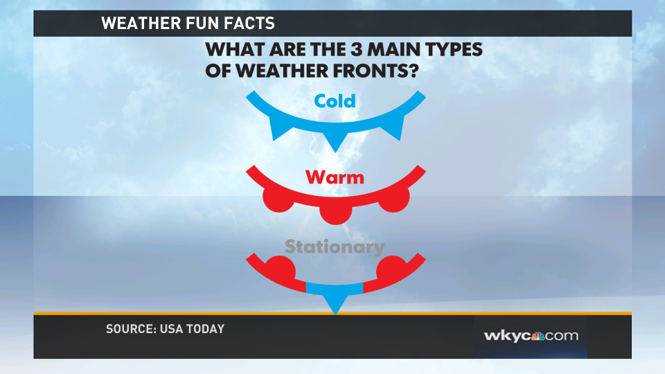 Weather Fun Facts | Interesting tidbits about the weather | wkyc.com